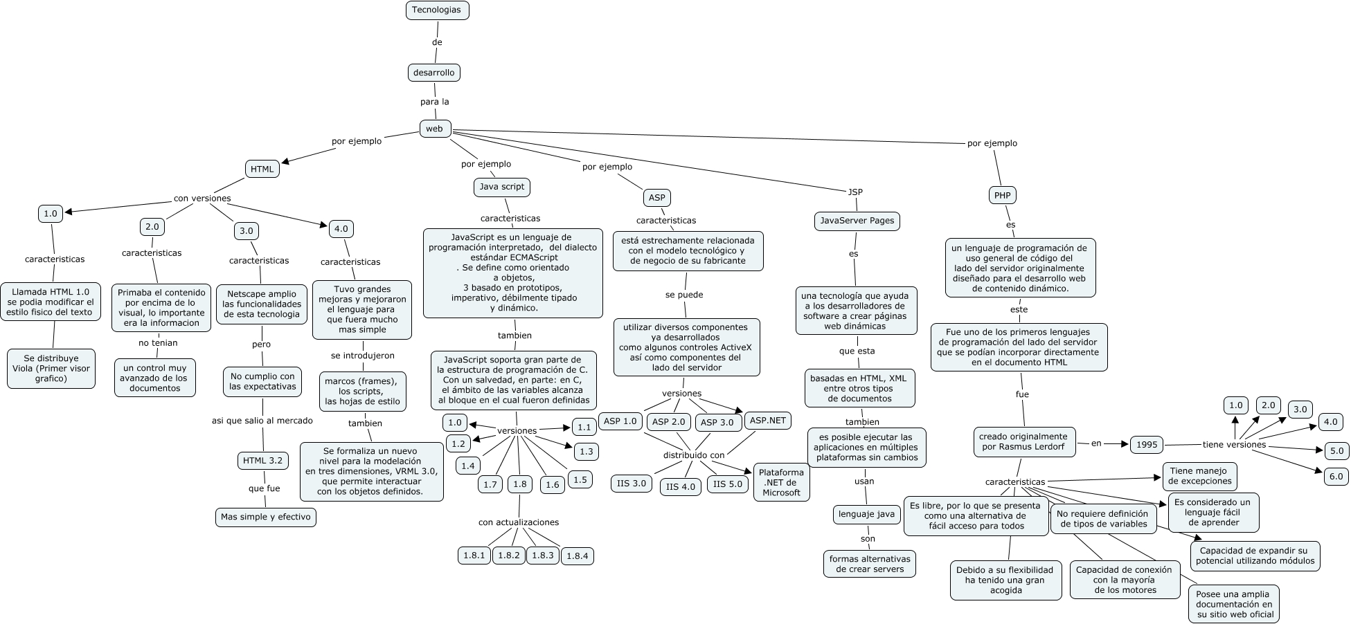 SALA_1_PC7_Tecnologias web